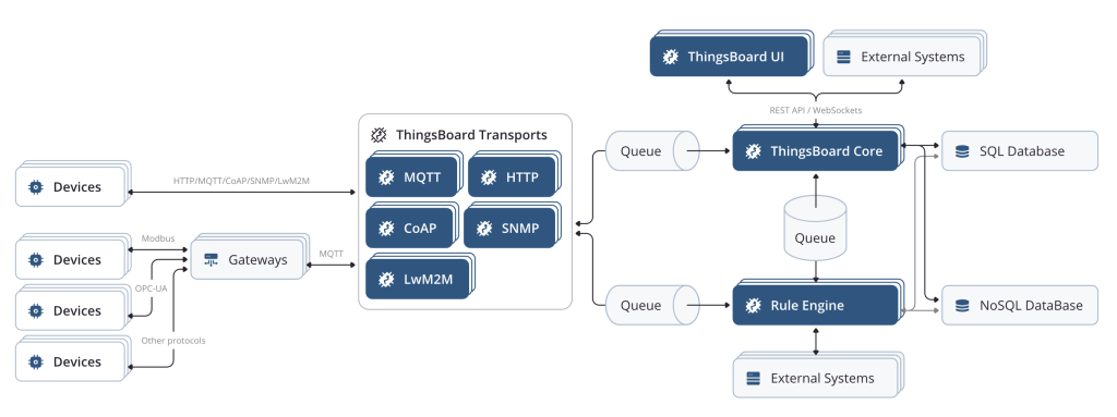 IoT prototyping in ThingsBoard - EmLogic AS
