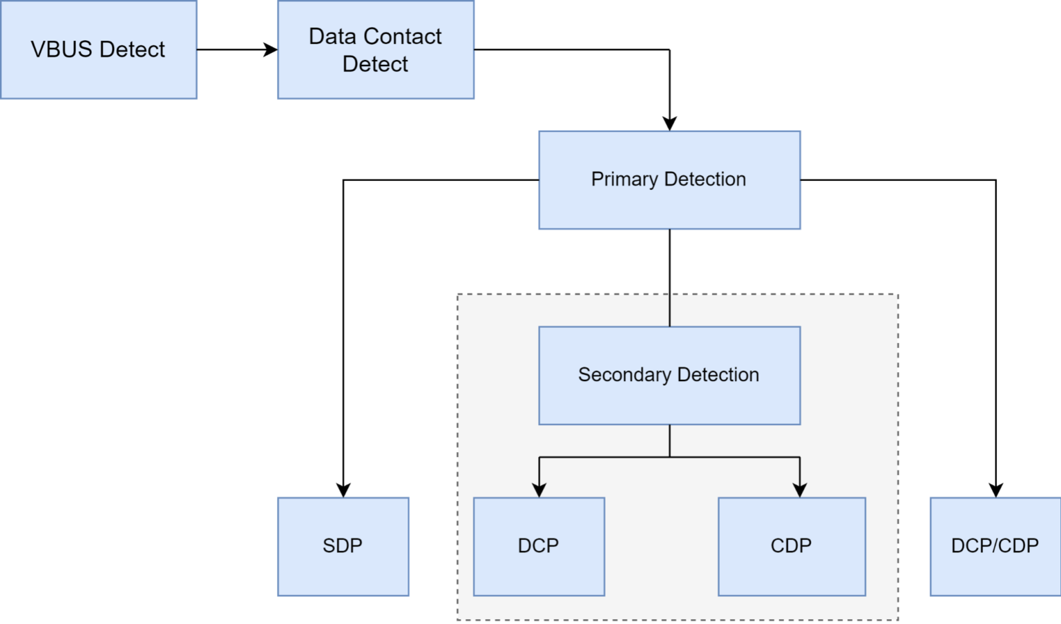 Understanding USB Battery Charging 1.2 - EmLogic AS