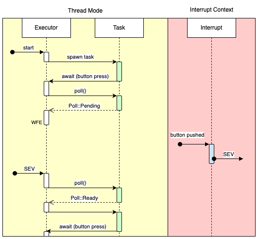 Embedded Rust Asynchronous Programming Emlogic As 7249